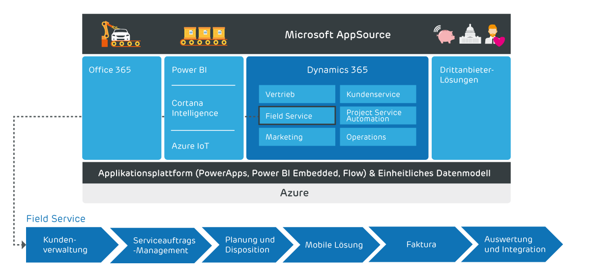 Field Service für Dynamics 365 | Microsoft Dynamics 365 for Field Service